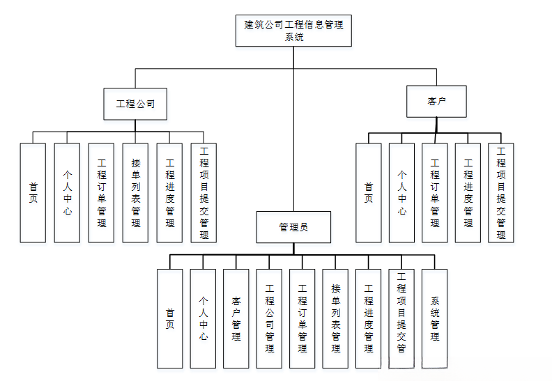 java/php/net/python建筑公司工程信息管理系统【2024年毕设】-CSDN博客