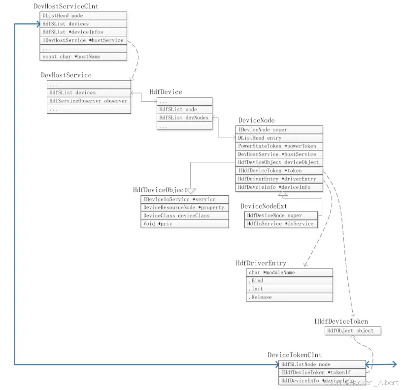 OpenHarmony-3.HDF框架（3）-CSDN博客