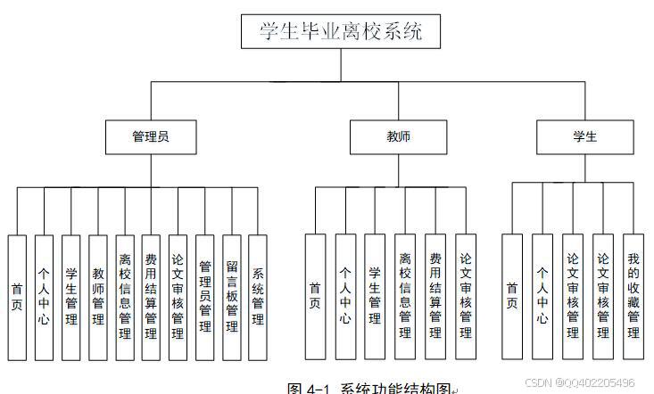 Python大学生毕业生离校系统(Pycharm Flask Django Vue mysql)_毕业生离校信息管理系统django-CSDN博客
