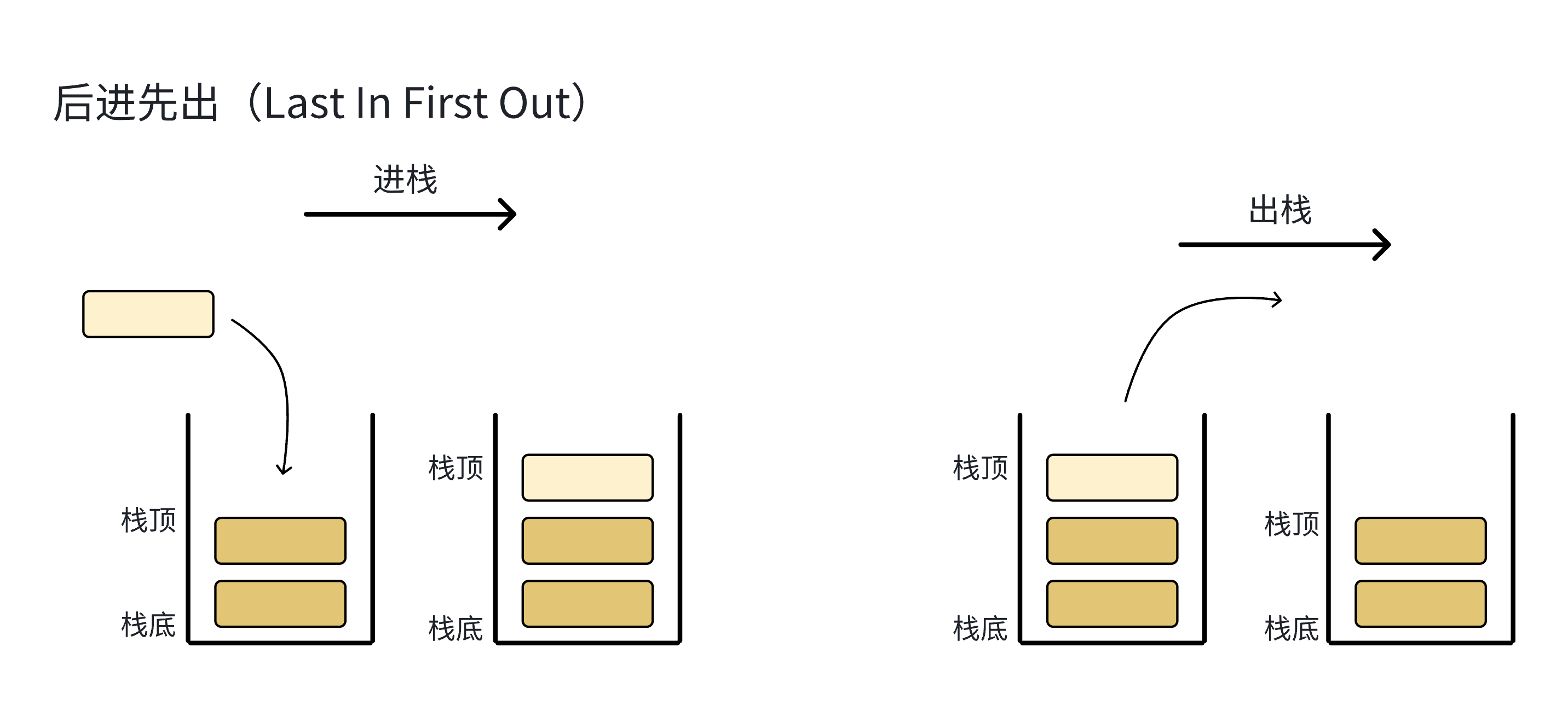 【数据结构与算法】数据结构初阶：详解栈和队列（上）——栈数据结构与算法进栈的区别 Csdn博客 3038