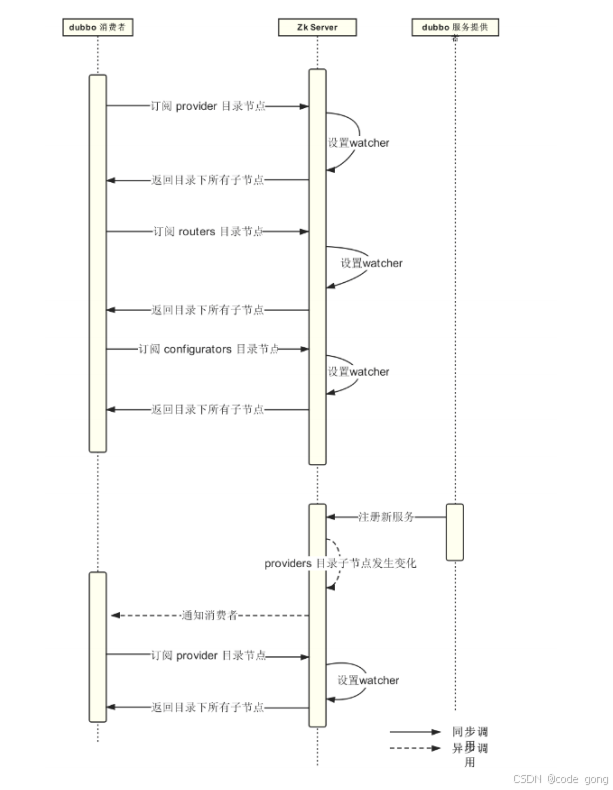 Java Dubbo面试题 001-CSDN博客