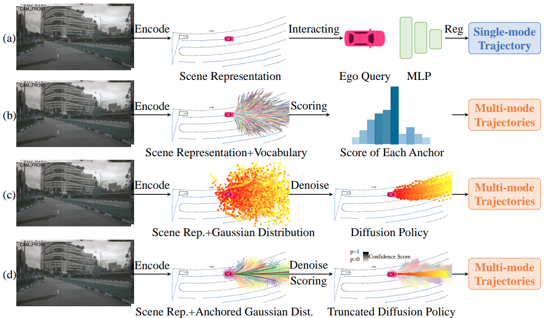 【论文精读】Diffusion Drive:截断扩散模型用于端到端自动驾驶-CSDN博客