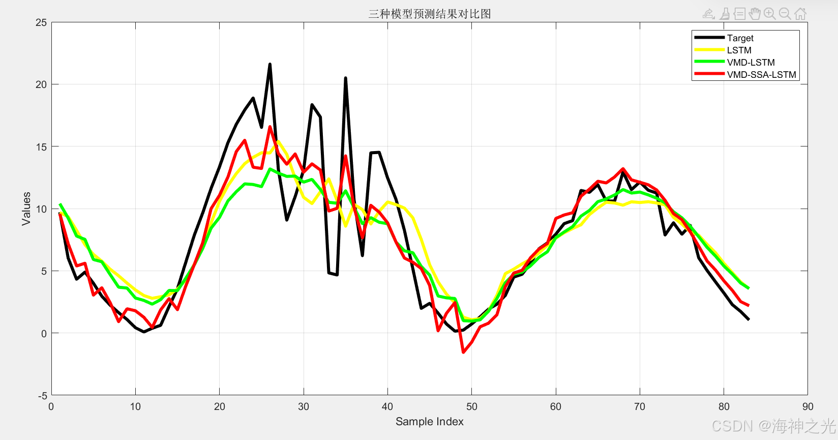 【SCI2区】基于matlab VMD-被囊群算法TSA-LSTM光伏预测【含Matlab源码 7652期】-CSDN博客