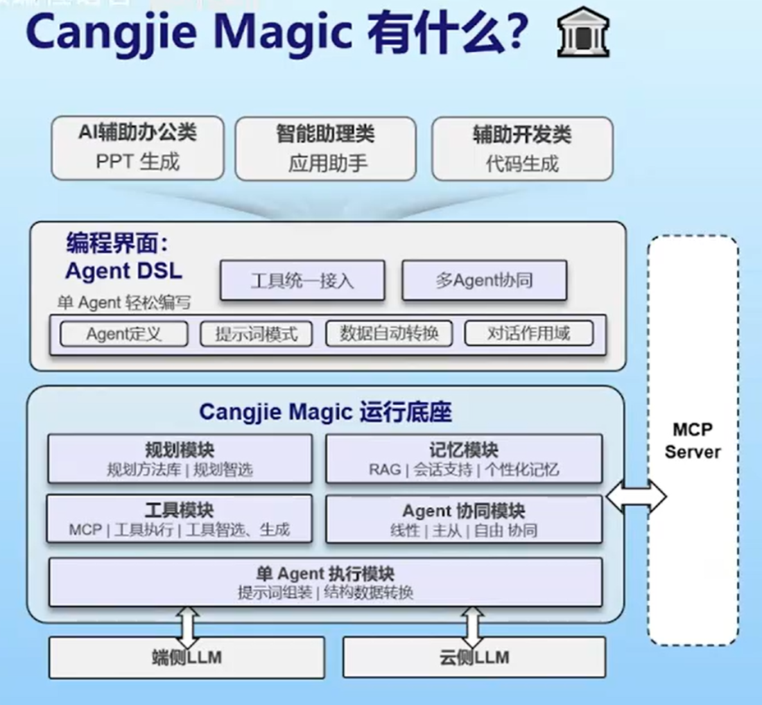 梅科尔工作室Cangjie Magic探索: 当国产编程语言遇上Agent，Cangjie Magic如何颠覆旅行规划？——手把手教你用仓颉开发AI旅行助手_magic-agent-CSDN博客