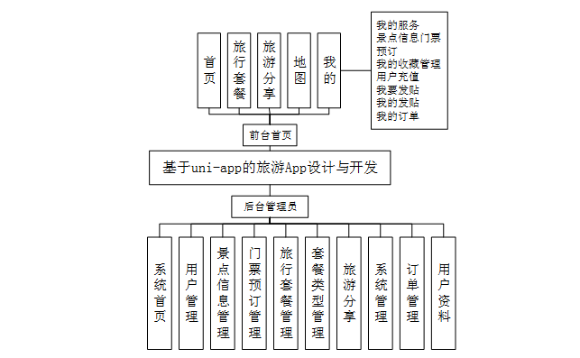 java-springboot基于uni-app的旅游App设计与开发 SpringBoot+uni-app 跨平台智慧旅游系统的设计与实现 基于 Java 与 Vue3 的一站式旅游服计算机 ...