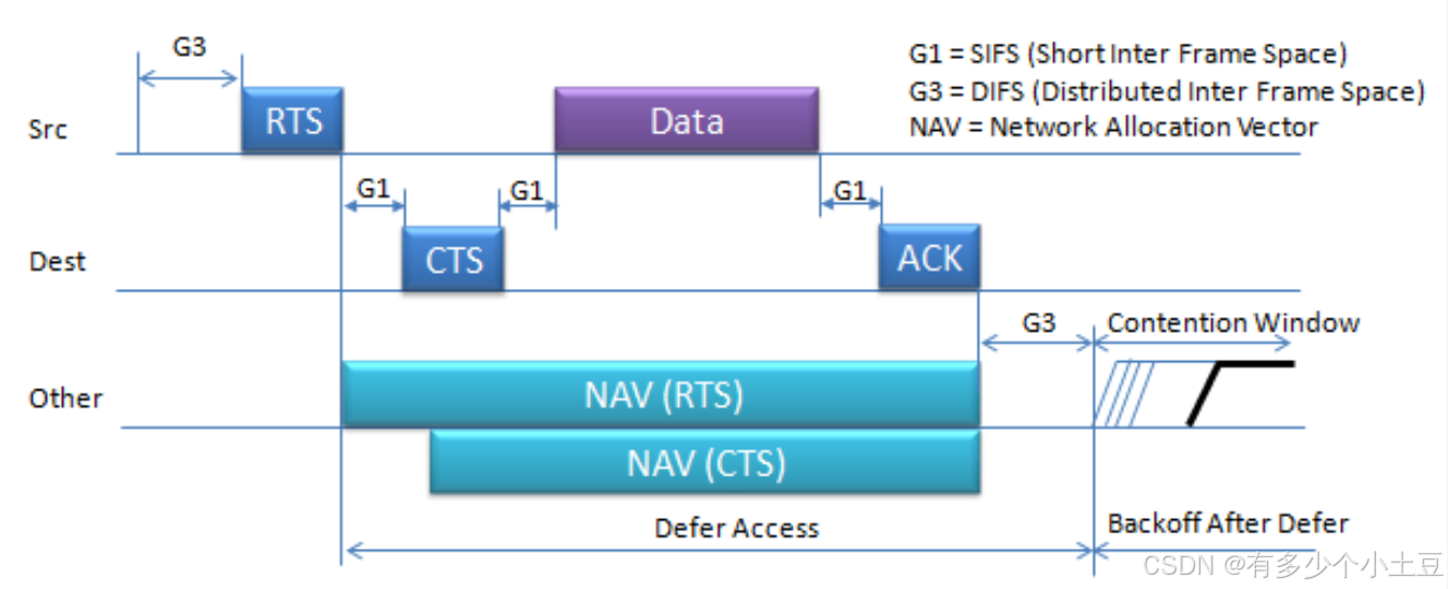 帧间隔SIFS_rts与cts帧-CSDN博客