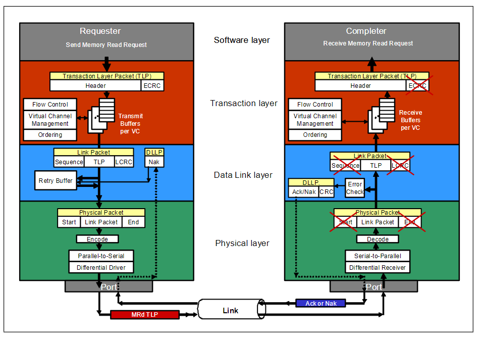 PCIE笔记3：Device Layers（续）_pcie 极性正负自动识别-CSDN博客