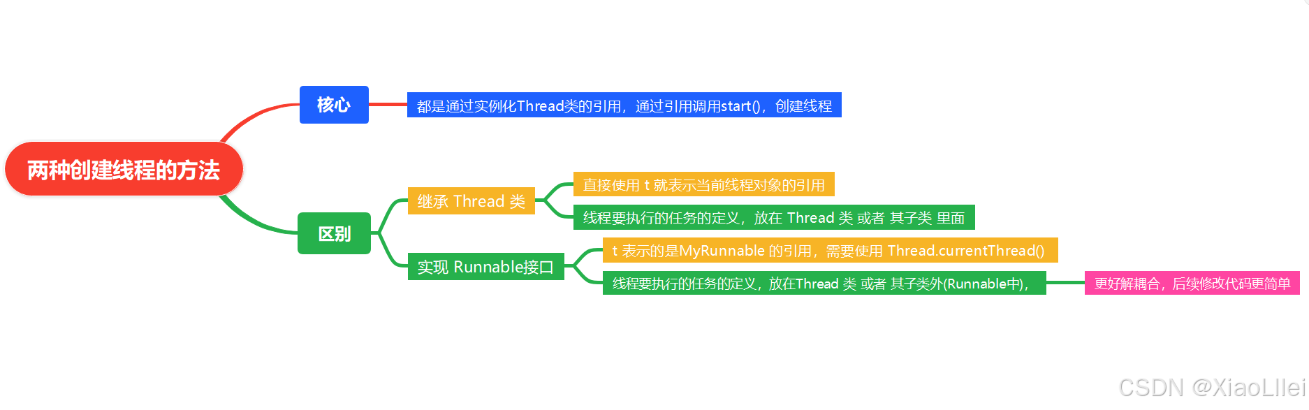 【JavaEE初阶 — 多线程】使用Runnable和Thread创建多线程的方法_java runnable 使用-CSDN博客