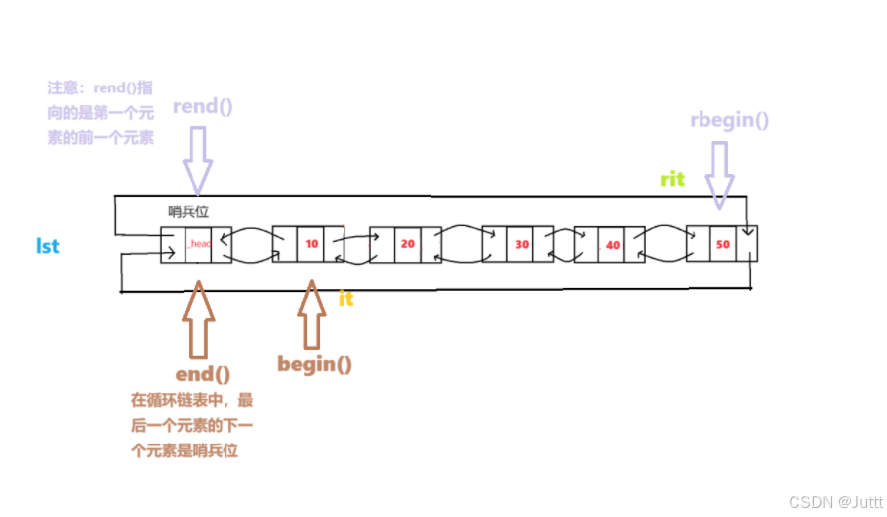 C++(十三) 反向迭代器_c++ reverse iterator-CSDN博客