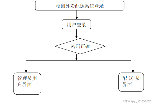 基于springbootvue校园外卖配送系统设计与实现基于springbootvue的外卖点餐系统的设计与实现数据库关系模式 Csdn博客