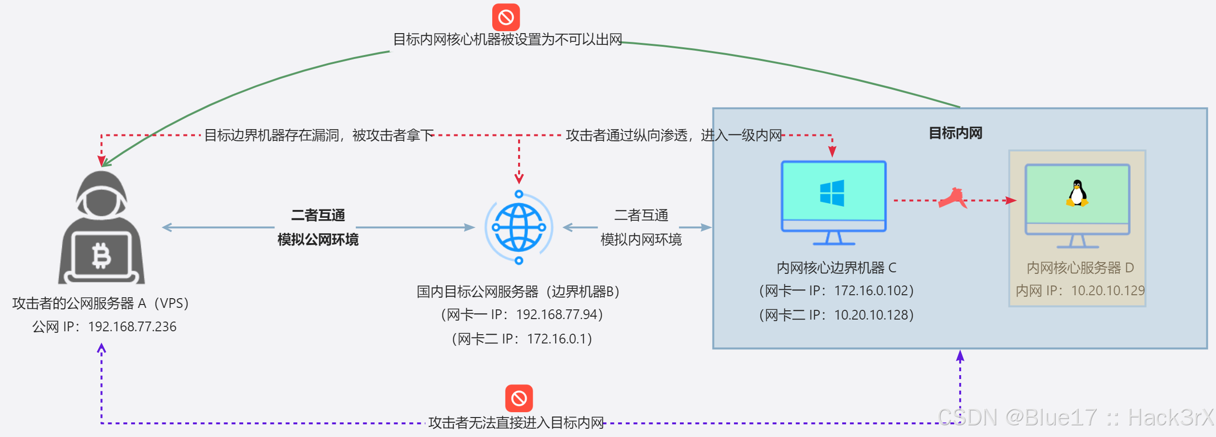 [隧道代理] 隧道代理 — 应用层内网代理 - Earthworm（EW）-CSDN博客