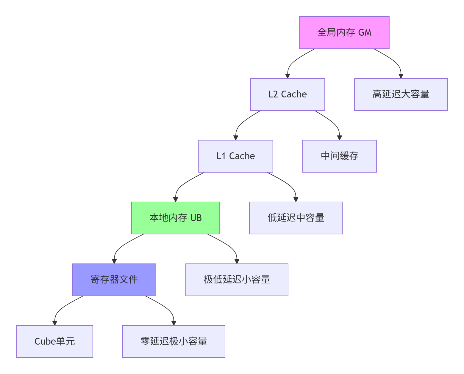 从MlaProlog的Matmul设计到高性能GEMM内核优化-CSDN博客