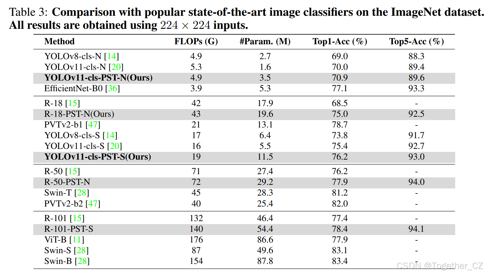 PyramidSparseTransformer: Efficient Multi-Scale Feature Fusion with Dynamic Token Selection——动态 ...
