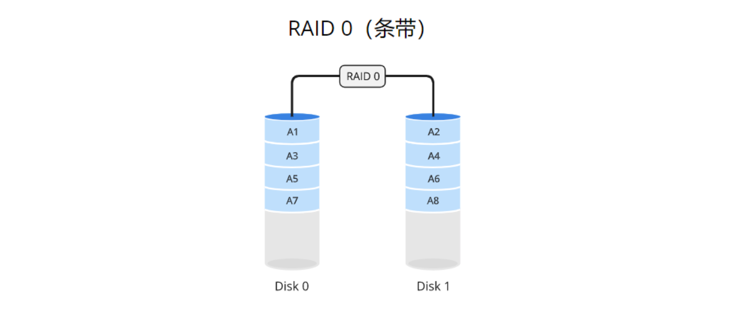 Linux磁盘管理 - RAID_linux raid-CSDN博客