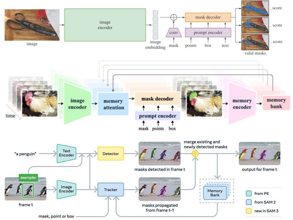 【视觉基础模型-SAM系列-4】SAM 3: Segment Anything with Concepts-CSDN博客