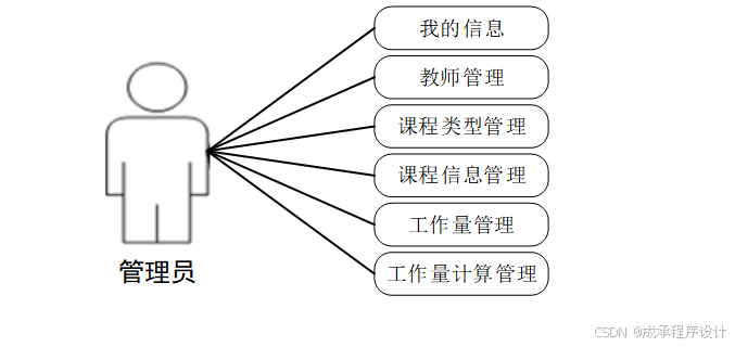 计算机毕业设计springboot教师工作量计算系统 基于spring Boot的高校教师教学工作量统计系统 Spring Boot框架下的教师工作量评估与管理系统高校教师工作量计算系统