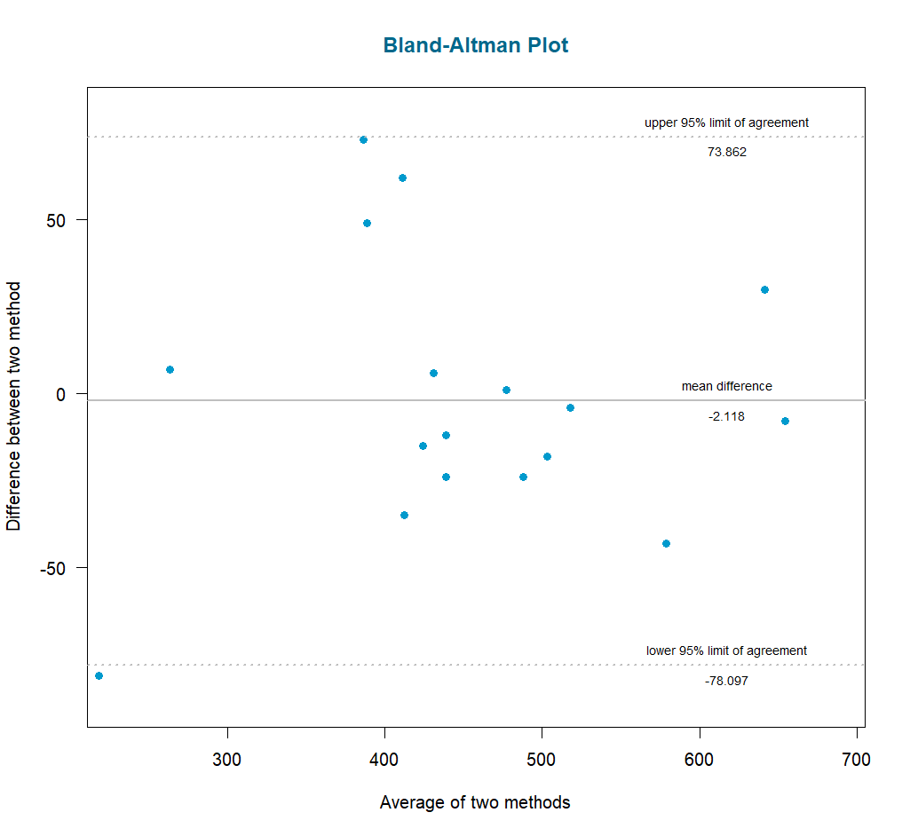 R语言——Bland-Altman图_bland-altman plot-CSDN博客
