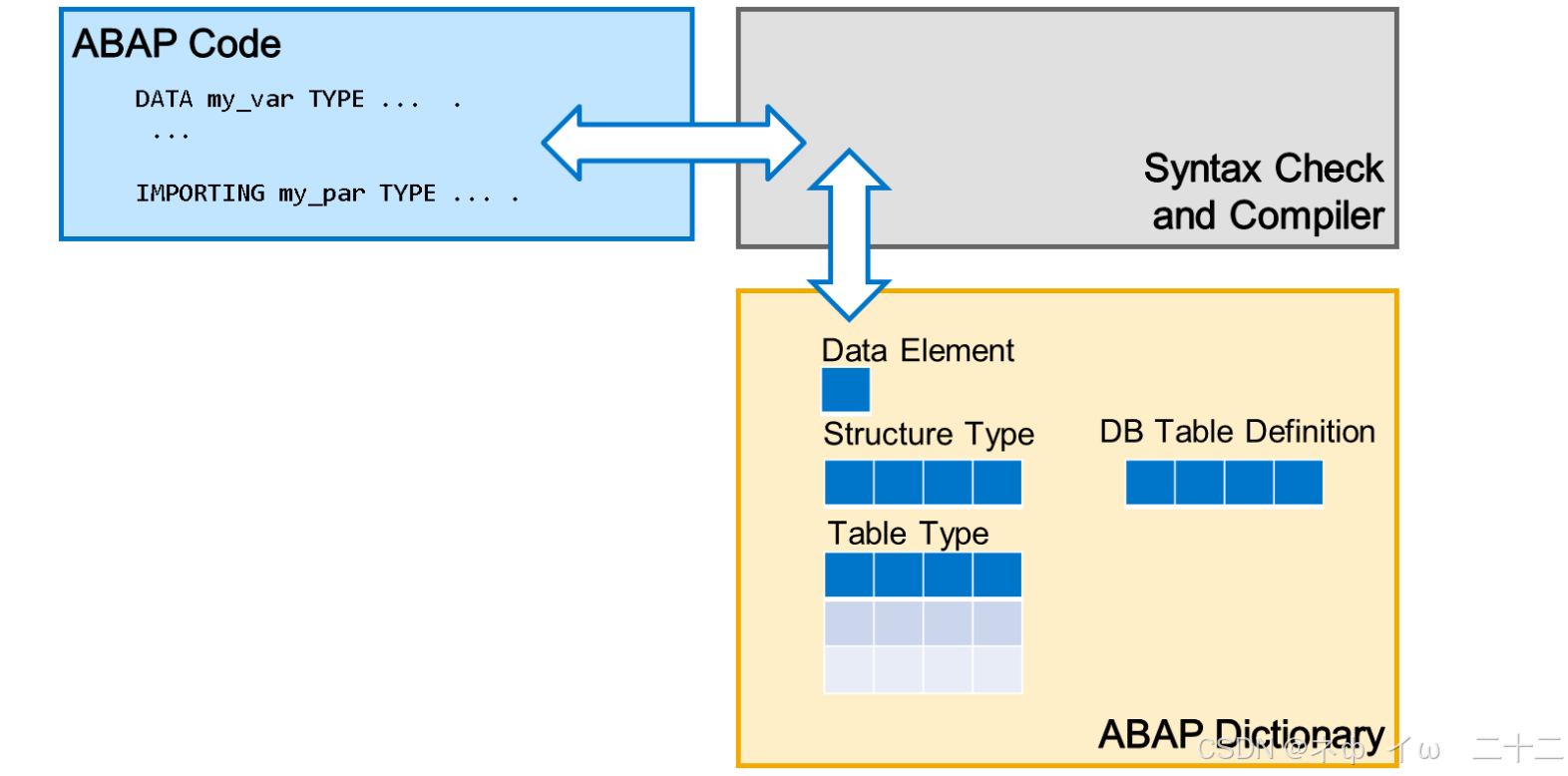 ABAP CDS View 入门-CSDN博客