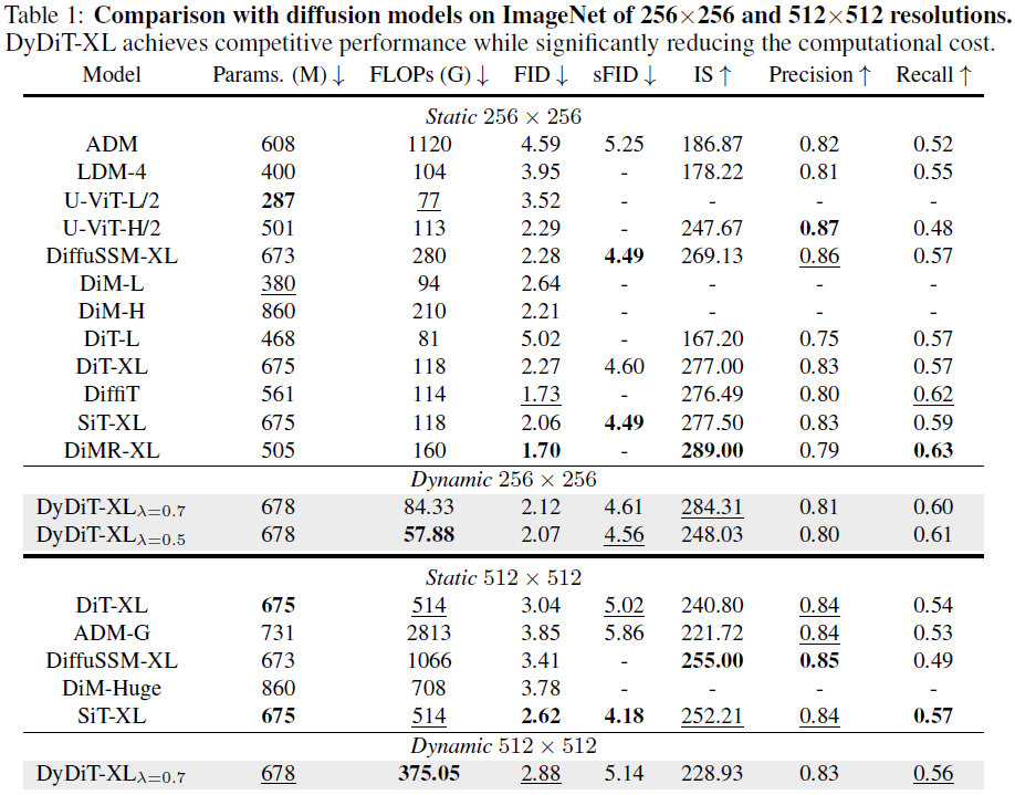 （2025|ICLR|NUS & 阿里，DyDiT，输入无关，时间步动态宽度，空间动态 Token）动态 DiT_dynamic dit-CSDN博客