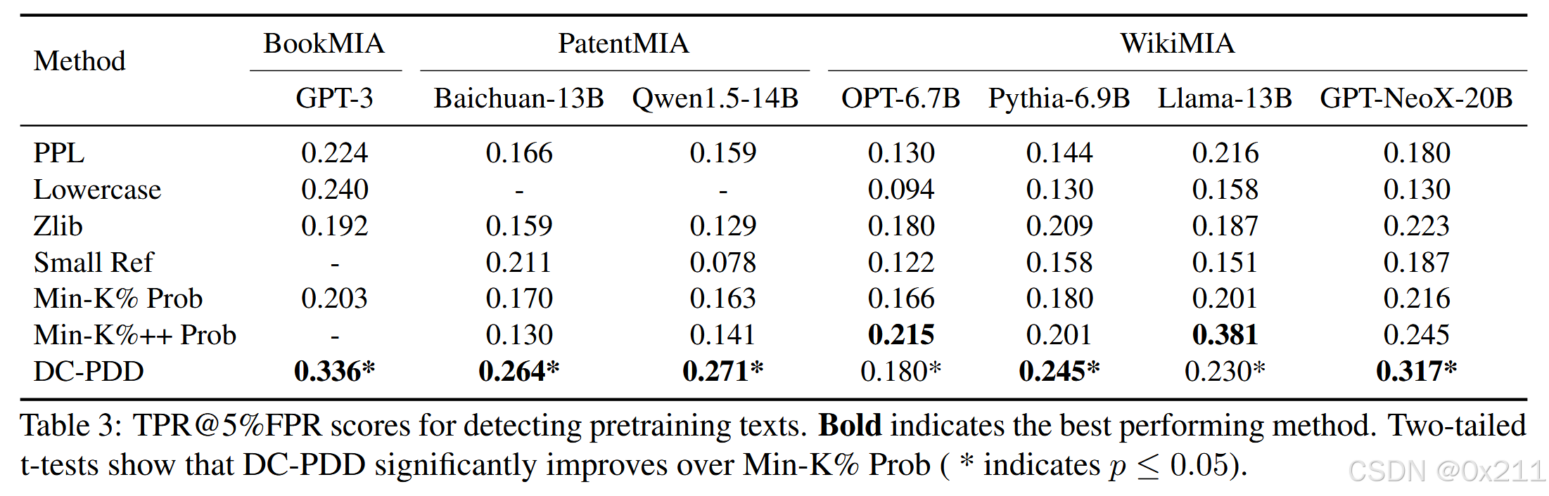 [论文精读]Pretraining Data Detection for Large Language Models: A Divergence-based Calibration ...