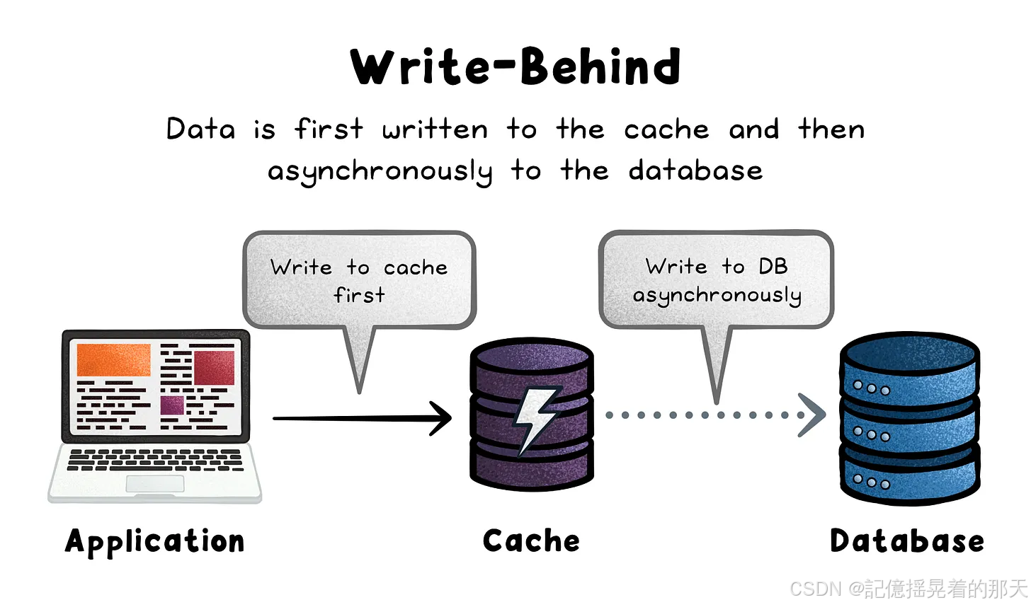 五种数据库缓存策略_5大缓存策略-CSDN博客