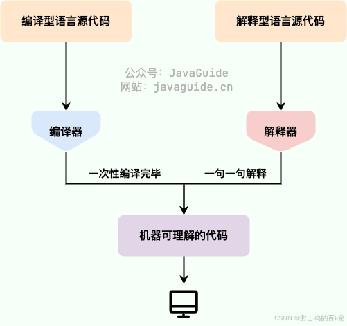 Java基础常见面试题总结上jdk和jre和jvm面试 Csdn博客