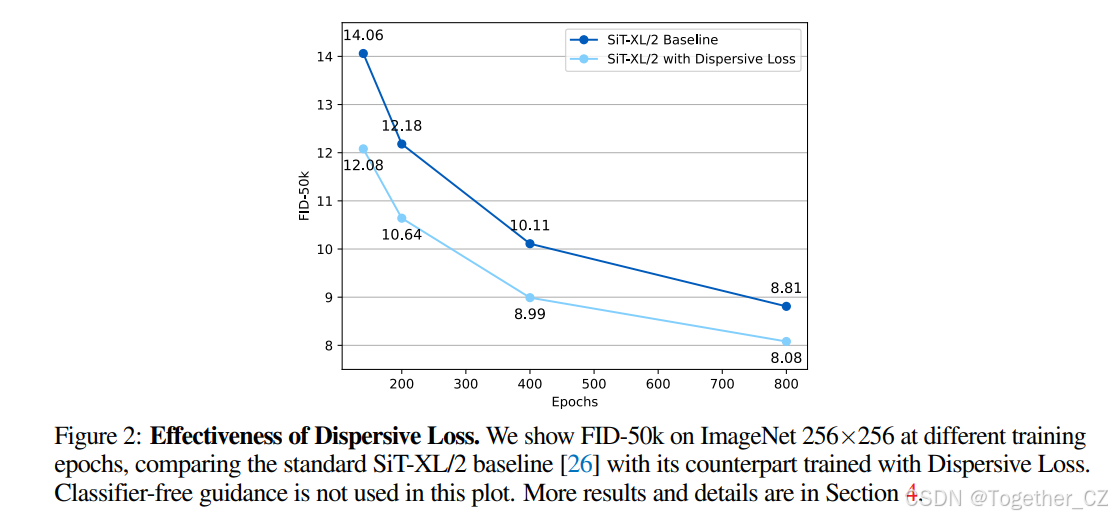 Diffuse and Disperse: Image Generation with Representation Regularization——扩散与分散：带表示正则化的图像生成-CSDN博客
