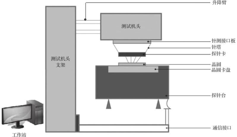 晶圆测试CP_半导体cp测试-CSDN博客