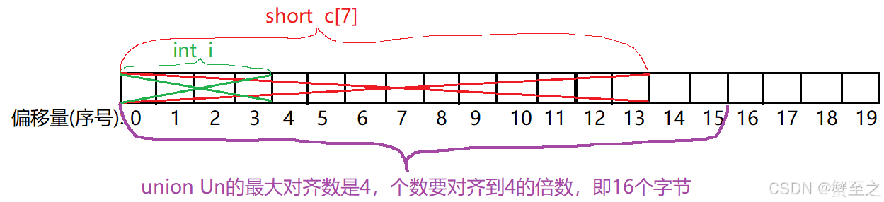 联合体(union)和枚举类型(enum)_union类型-CSDN博客
