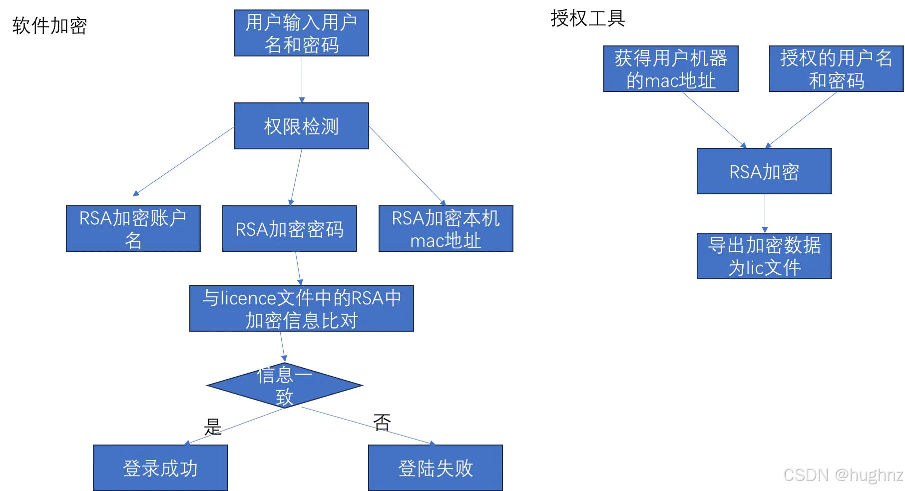 使用CryptoPP管理软件授权-CSDN博客