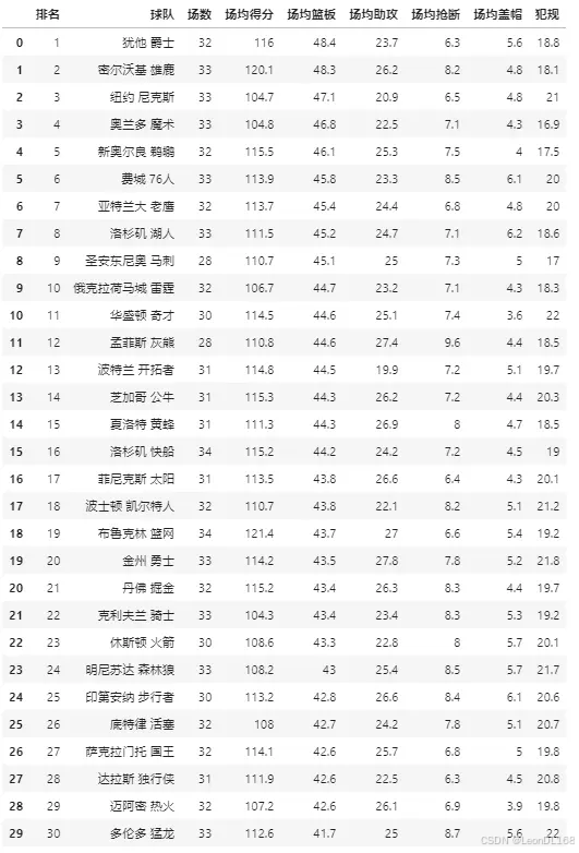 Python源码案例 Python提取pdf表格及文本python Pdfplnumber Csdn博客