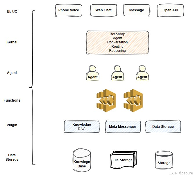BotSharp开源应用框架——连接LLMs到您的.NET应用_botsharp ibotengine-CSDN博客