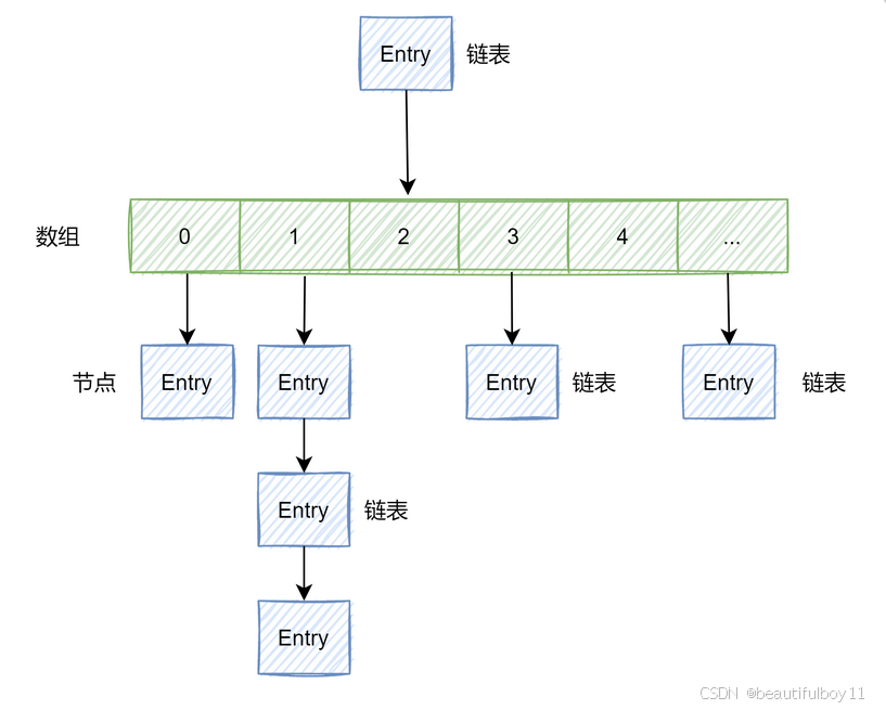 常见数据结构_linkedhashmap数据结构-CSDN博客