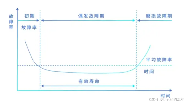 环境应力筛选ESS-CSDN博客