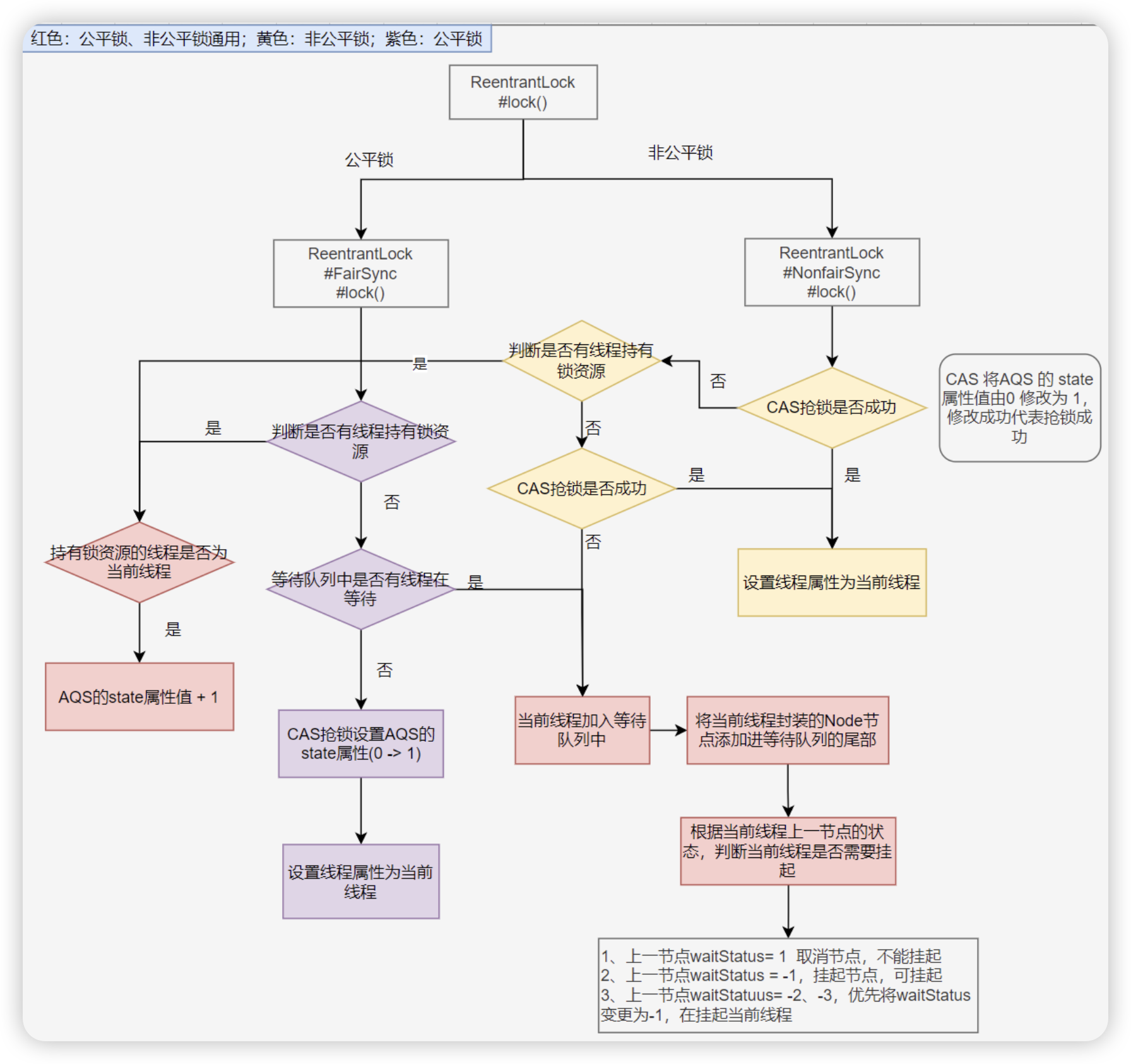 ReentrantLock 源码分析_reentrantlock源码-CSDN博客