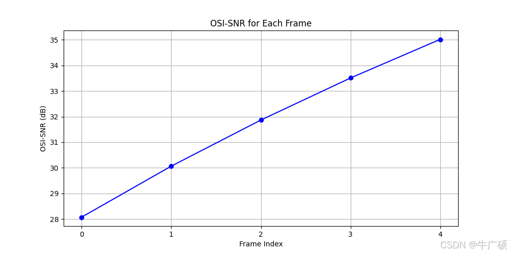 最优尺度不变信噪比（OSI-SNR）计算-CSDN博客
