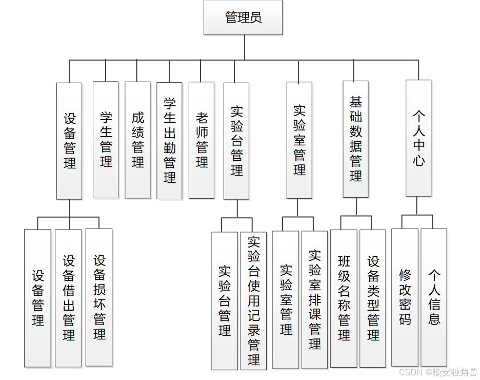 【计算机毕业设计】基于ssm实验室管理与排课系统设计与实现lw计算机实验室排课管理系统概要设计 Csdn博客