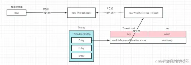 线程局部变量的实现 ThreadLocal_private static final threadlocal