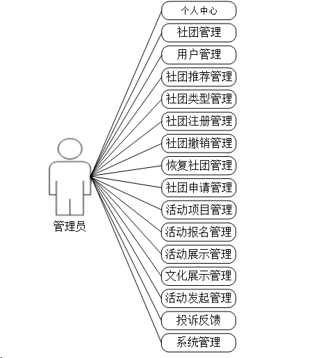 计算机毕业设计springboot的学生社团管理系统 基于spring Boot的高校学生社团信息化管理系统设计与实现 Spring Boot框架下的学生社团管理平台开发与应用 Csdn博客