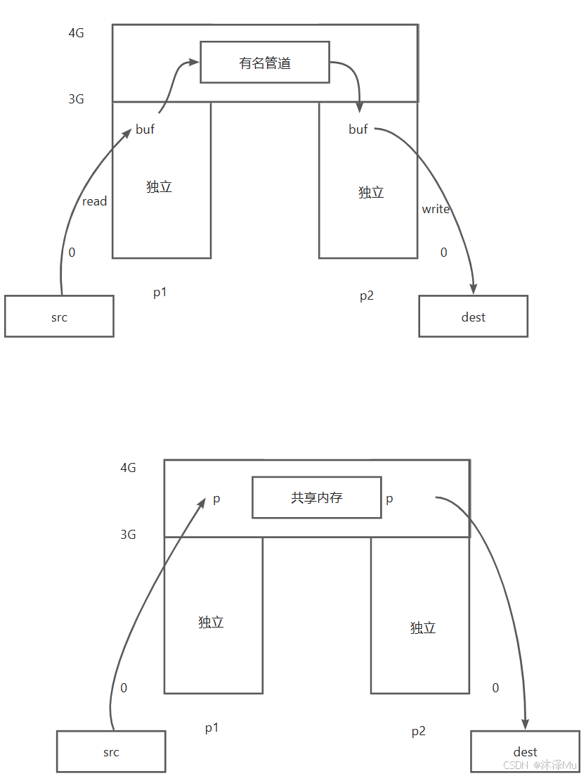 嵌入式学习-IO进程-Day06-CSDN博客