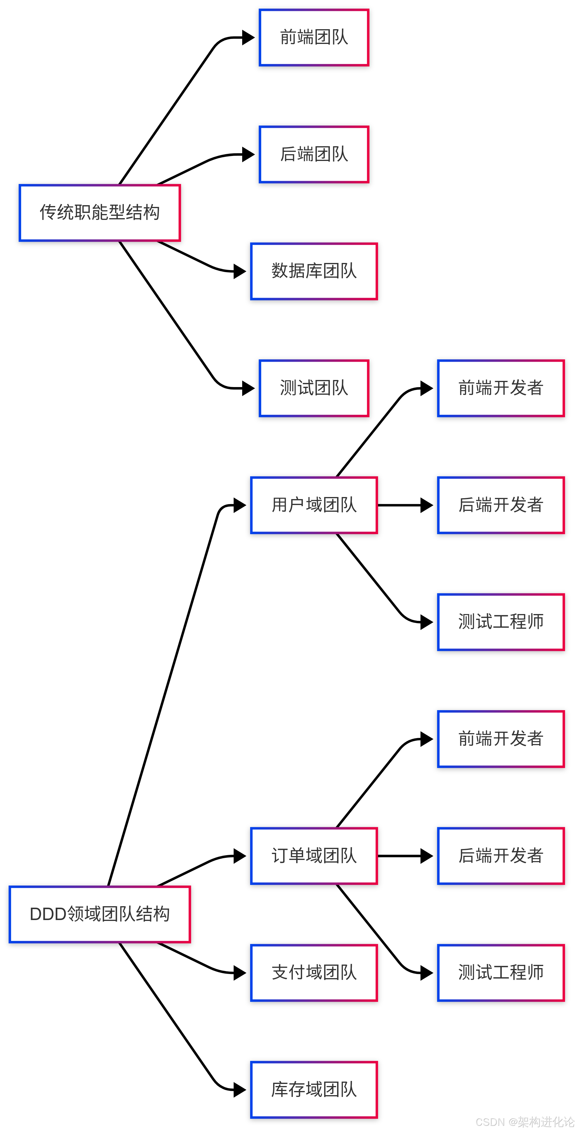 微服务与DDD：为何技术架构革新比方法论落地更易推行？-CSDN博客