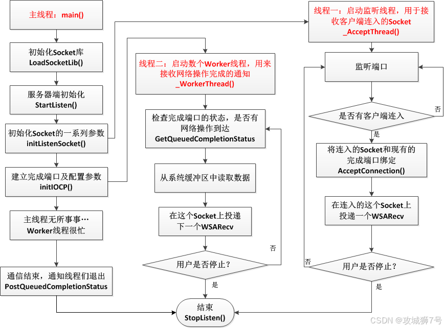 【第24节】windows网络编程模型(完成端口模型)_完成端口模型socket编程-CSDN博客