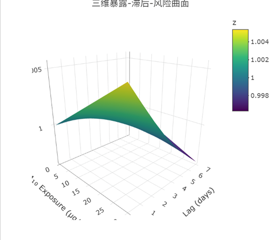 R分布式滞后非线性模型DLNM分析某城市空气污染与健康数据：多维度可视化优化滞后效应解读_非线性滞后模型-CSDN博客