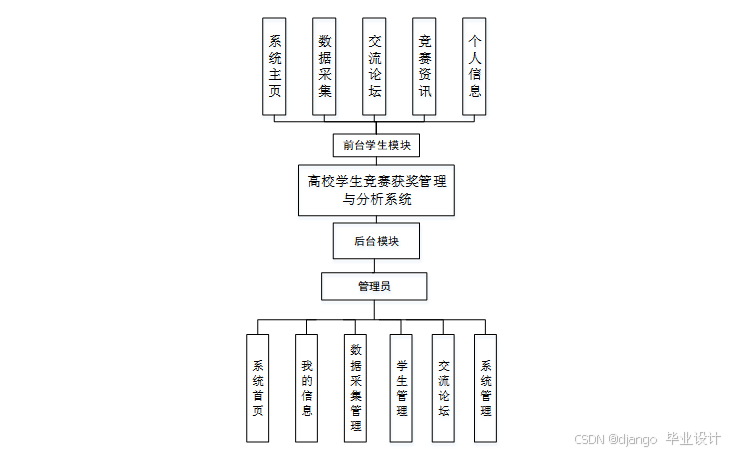 计算机毕业设计springboot高校学生竞赛获奖管理与分析系统 高校学生竞赛成绩与获奖信息管理系统设计与实现 基于springboot的高校学生竞赛成果管理平台 Csdn博客