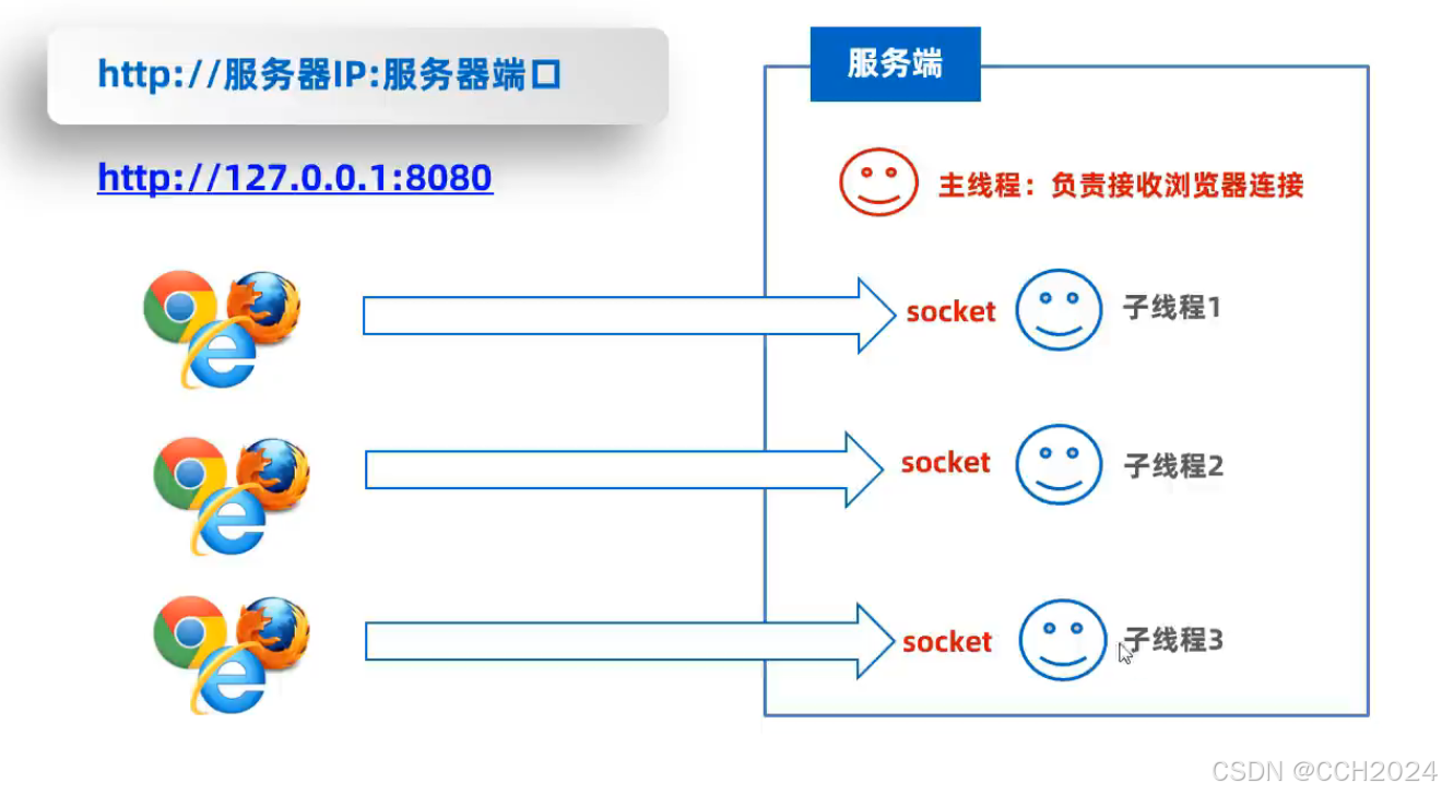 Java进阶学习笔记104——实现一个简易版的bs架构bs架构编程语言 Csdn博客