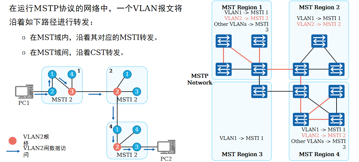 stp/rstp/mstp原理_stp、rstp-CSDN博客