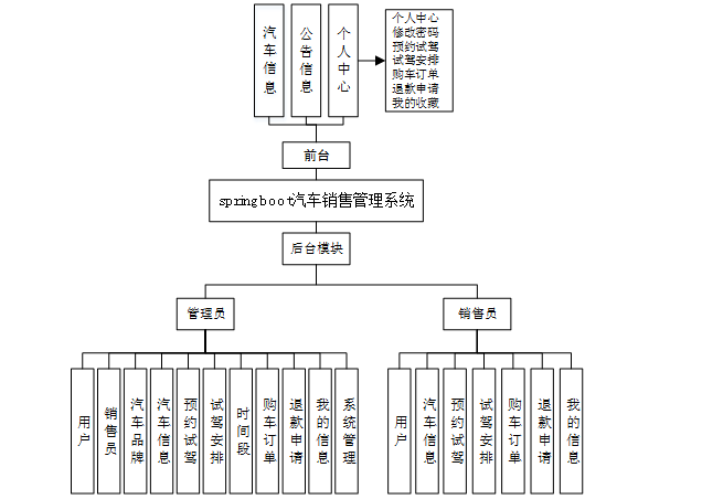 java-springboot汽车销售管理系统 基于SpringBoot的4S店车辆营销与库存一体化平台 JavaWeb+SpringBoot智慧车行销售及订单中心计算机毕业设计-CSDN博客