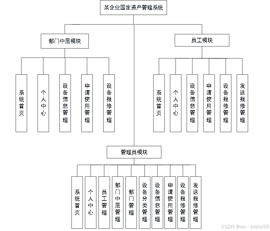 计算机毕业设计之springboot基于java的某企业固定资产管理系统的设计与实现 Csdn博客