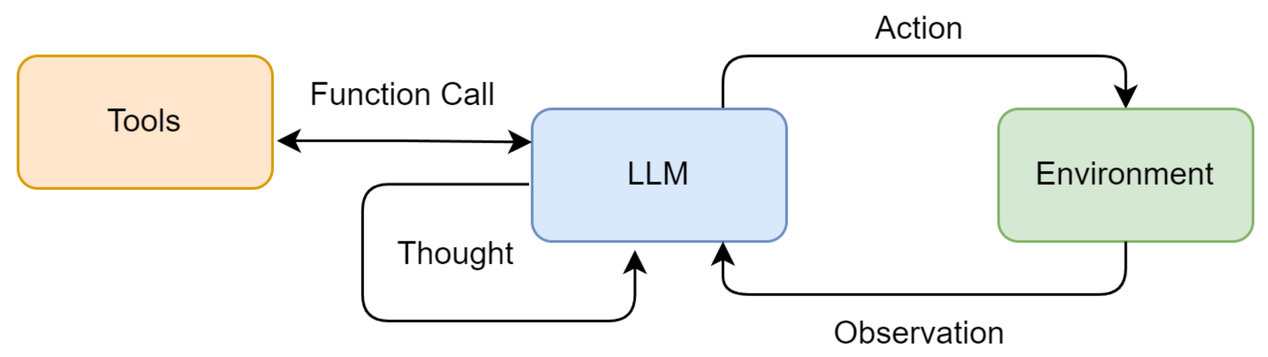 【Python 手搓 ReAct Agent】一文吃透「Thought - Action - Observation」闭环_agent react chunk 消息格式-CSDN博客