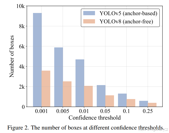 DETRs Beat YOLOs on Real-time Object Detection——DETRs在实时目标检测中超越YOLO-CSDN博客